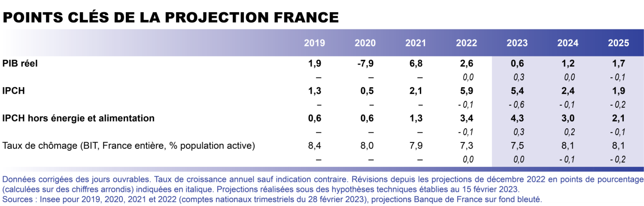Projections mars 2023 1 png Publications Projections mars 2023 1 png Publications